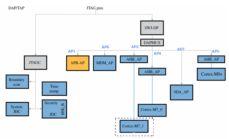 如何使用FT2232H适配器和开源调式工具OpenOCD对ARM Cortex M7系列MCU进行SWD接口调试_如何使用ft223适配器和开源调试工具 openocd-CSDN博客