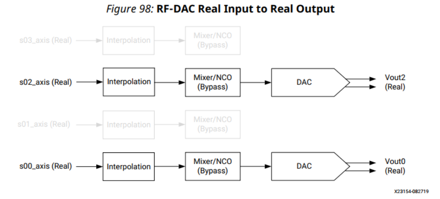 RFSoC应用笔记 - RF数据转换器 -09- RFSoC关键配置之RF-DAC内部解析（三）_rfsoc采集模式-CSDN博客