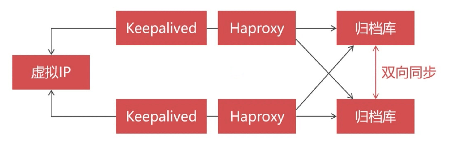 MySQL 数据库集群-PXC 方案（四）_pxc timeout-CSDN博客