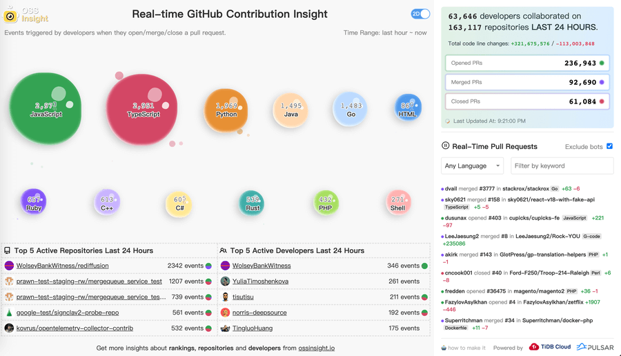 OSS Insight: 一个更好的 GitHub Trending 替代品-CSDN博客