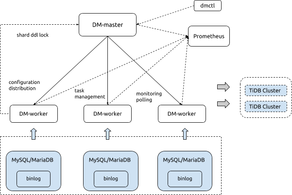 TiDB Ecosystem Tools 原理解读系列（三）TiDB Data Migration 架构设计与实现原理_复制增量数据到 tidb原理-CSDN博客