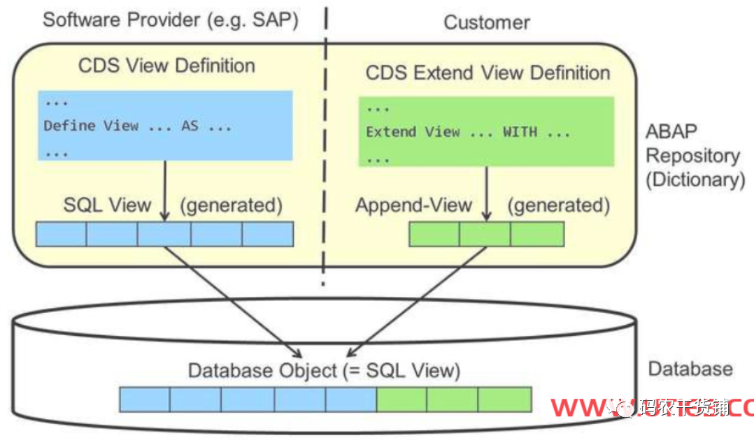 CDS相关资料整理(十二)增强或扩展CDS视图-CSDN博客