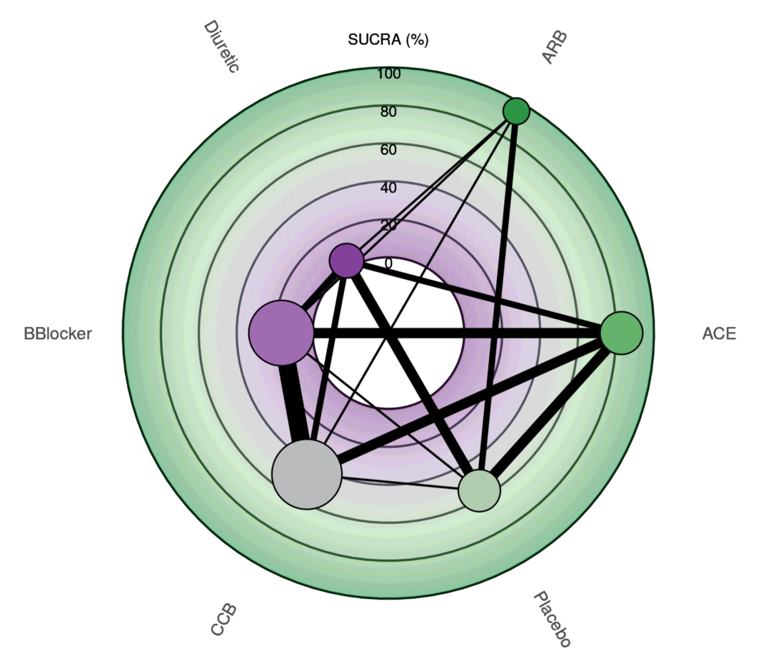 使用网页工具MetaInsight实现对二分类和连续型变量的网状meta分析_meta分析工具-CSDN博客
