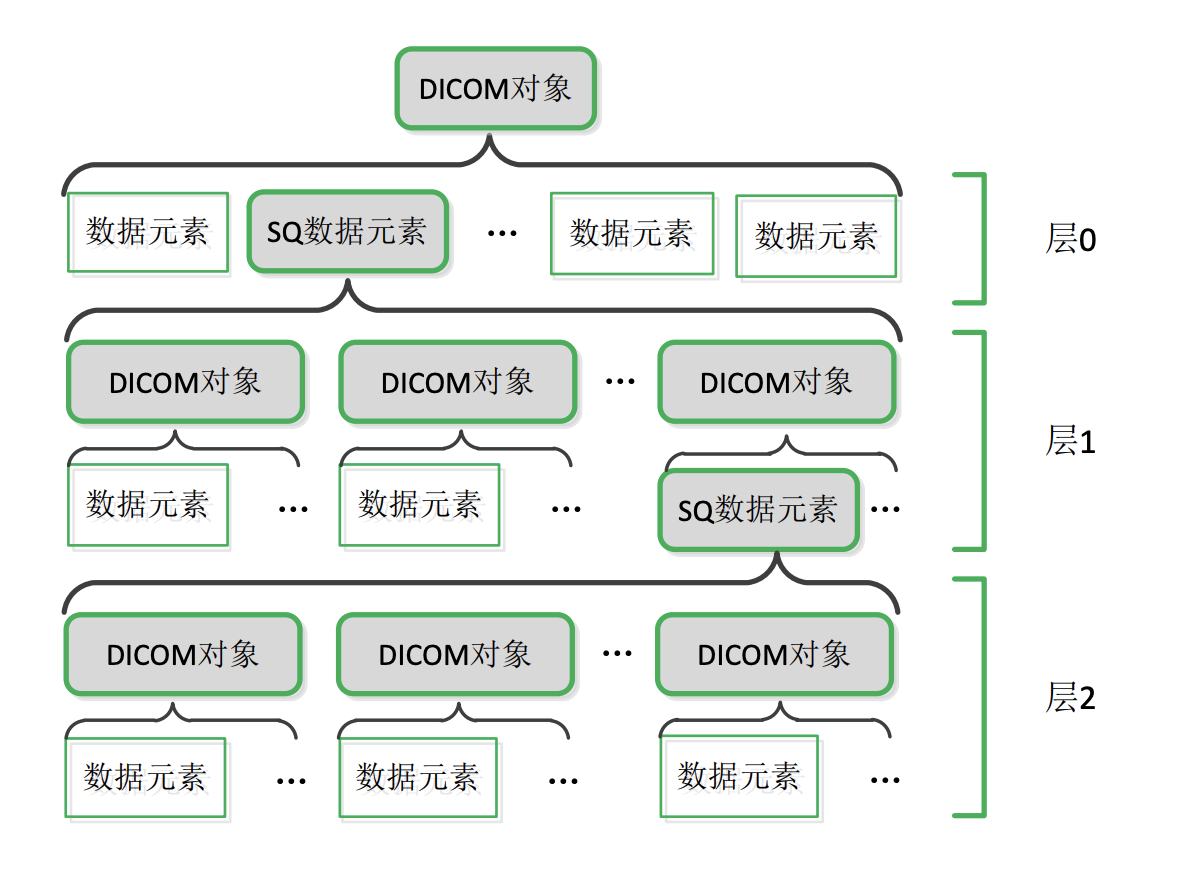 04.DICOM存储_dicom传输和存储-CSDN博客