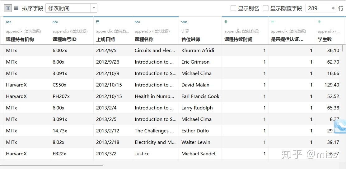 在线教育平台edx运营情况数据分析报告——SQL&Tableau_在线教育平台数据集-CSDN博客