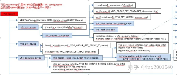 vfio概述(vfio/iommu/device passthrough)_vfio-pci-CSDN博客