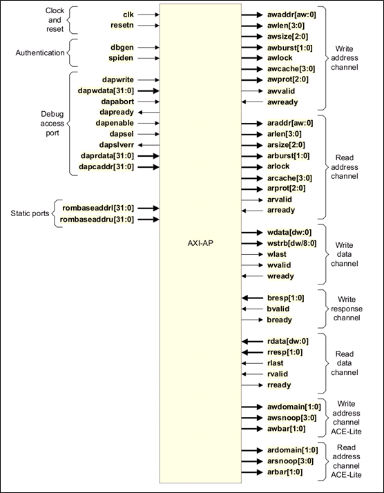 芯片DFX：Coresight-Soc 400套件_coresight soc 400-CSDN博客