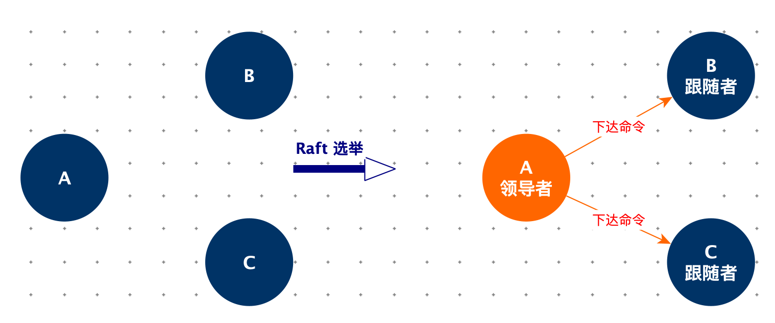 Raft 算法_raft算法用在哪个中间件上-CSDN博客