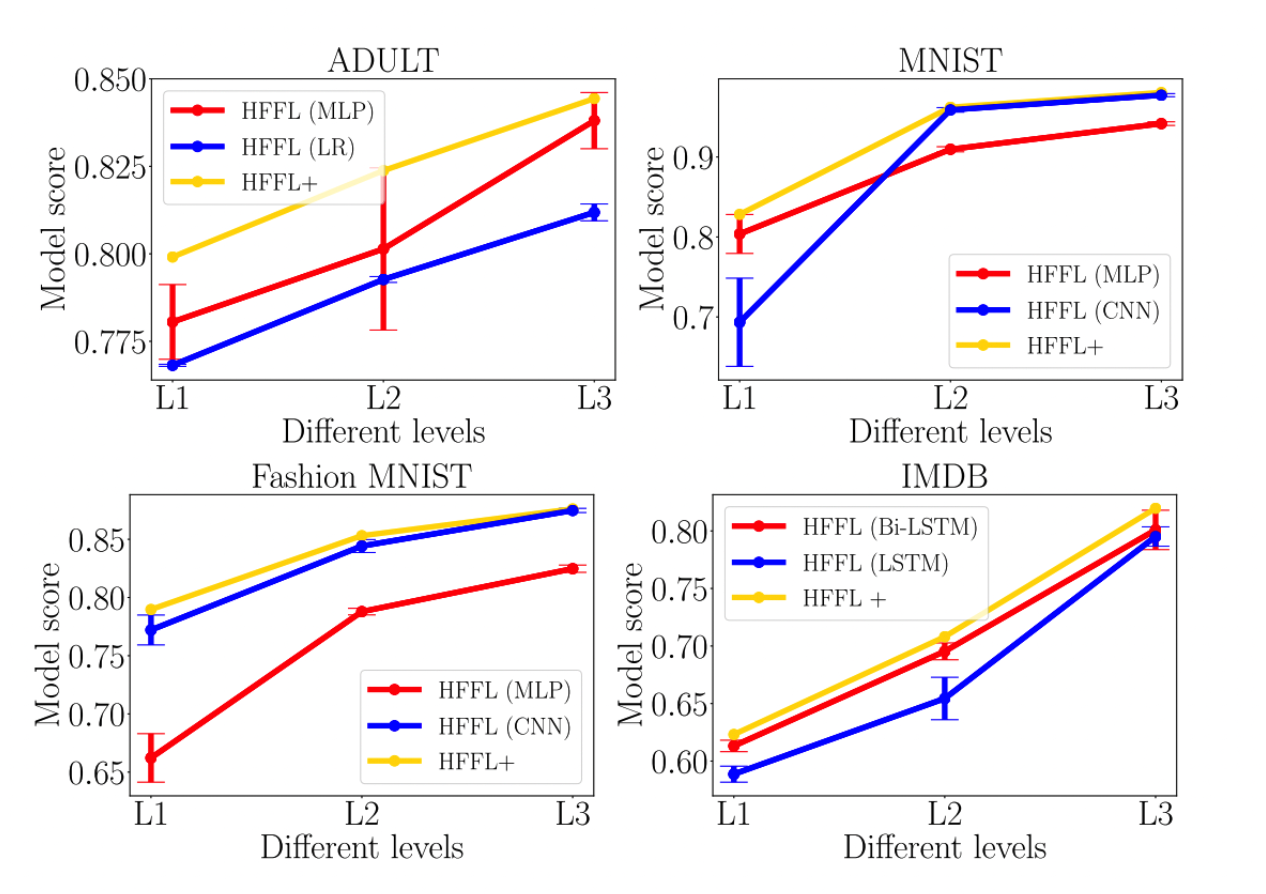 「FL论文笔记02」Hierarchically Fair Federated Learning，Shapley计算贡献，研究生快速读论文方法 ...