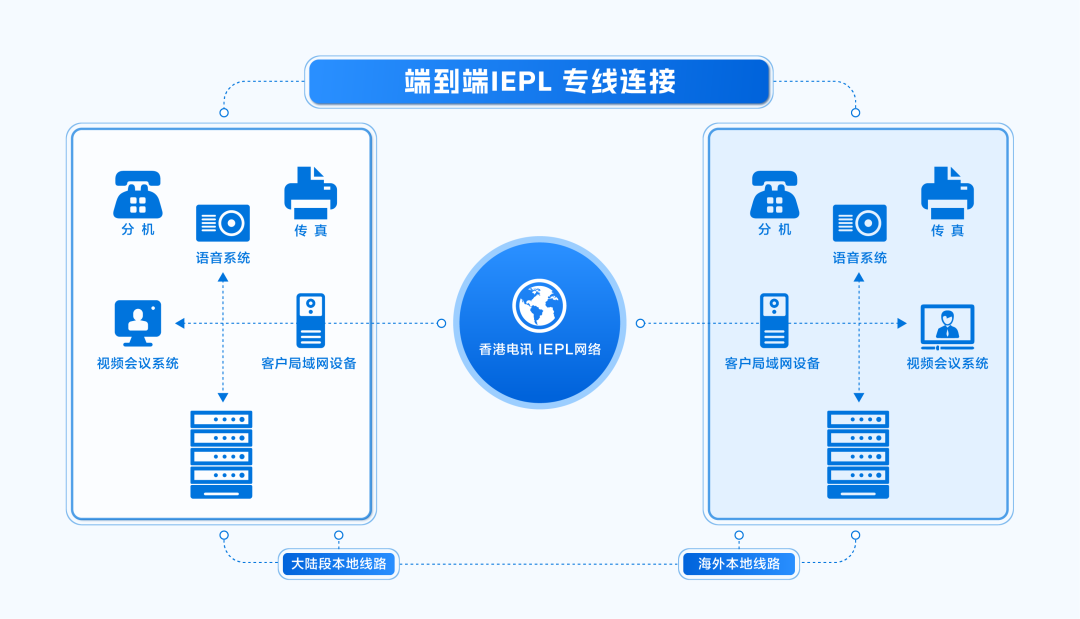 IEPL国际数据专线，端到端的跨区域高速连接-CSDN博客
