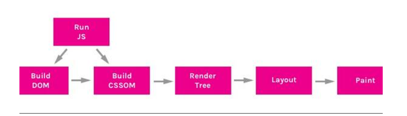 CRP(Critical Rendering Path)/关键渲染路径_crp & uat csdn-CSDN博客