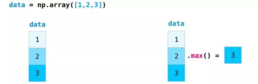 这可能是我见过最好的 NumPy 图解教程！-CSDN博客