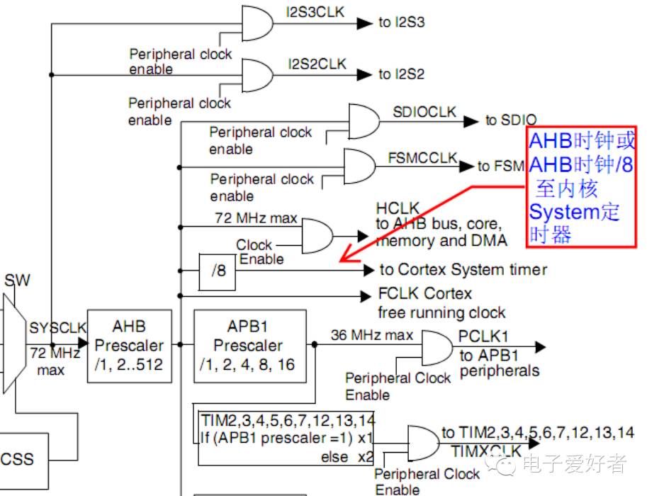 关于stm32 滴答时钟 Csdn博客