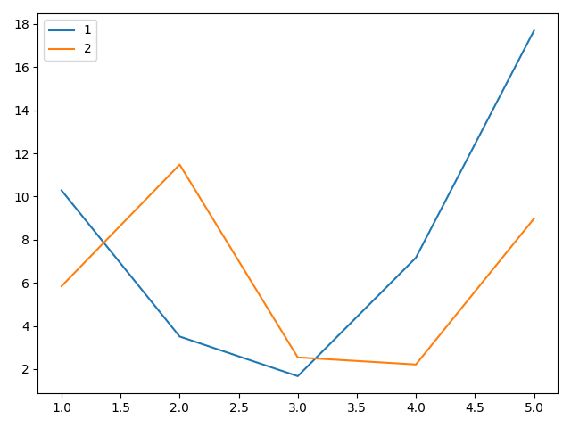 Pandas图形绘制_pandas 分布图-CSDN博客