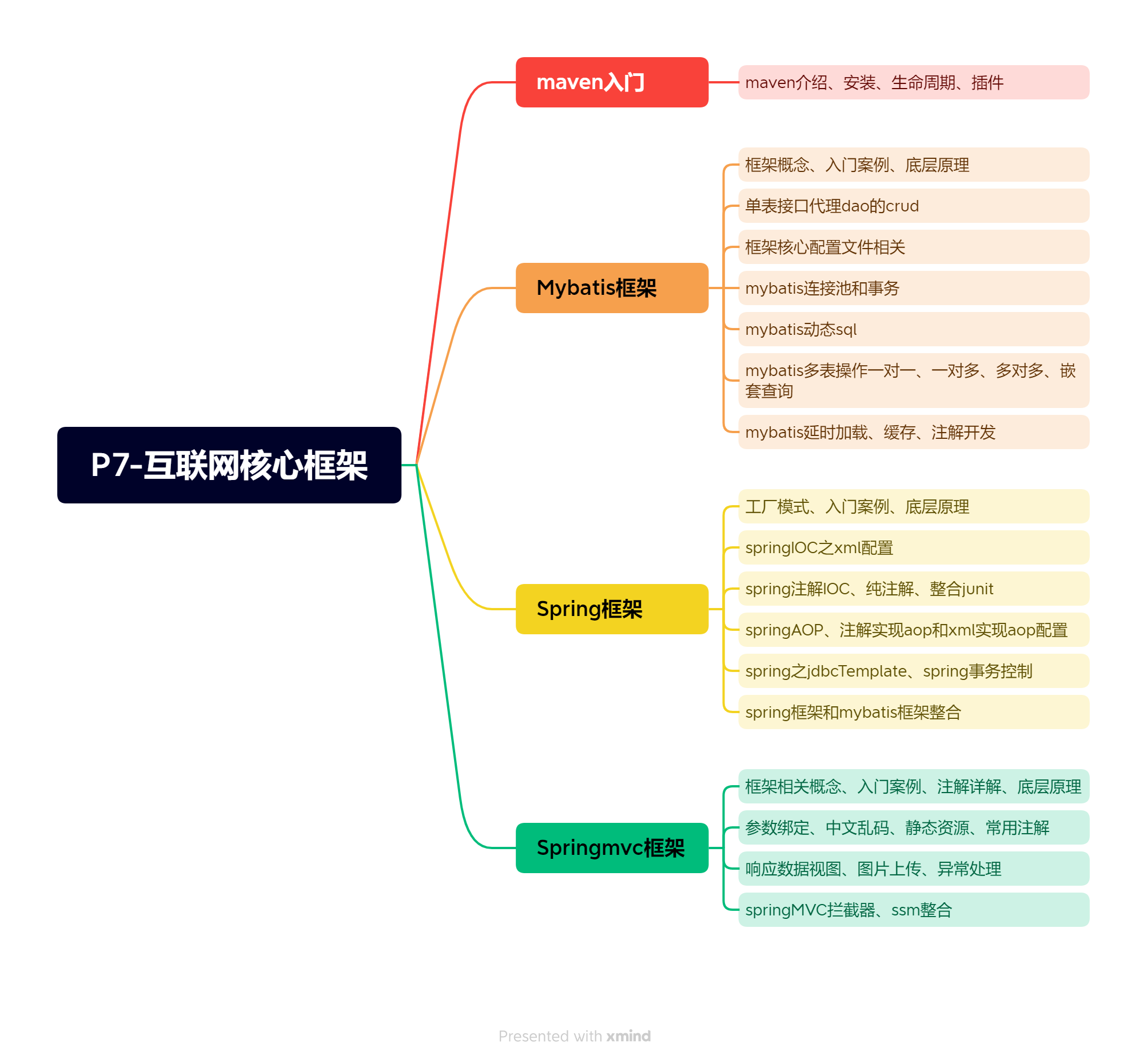 Ssm框架知识点梳理 Csdn博客 
