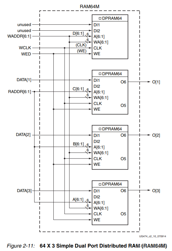 转载：从底层结构开始学习FPGA（6）— 分布式RAM（DRAM，Distributed RAM）-CSDN博客