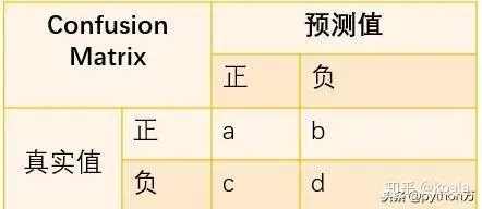 混淆矩阵Confusion Matrix--学习笔记_混淆矩阵怎么看-CSDN博客