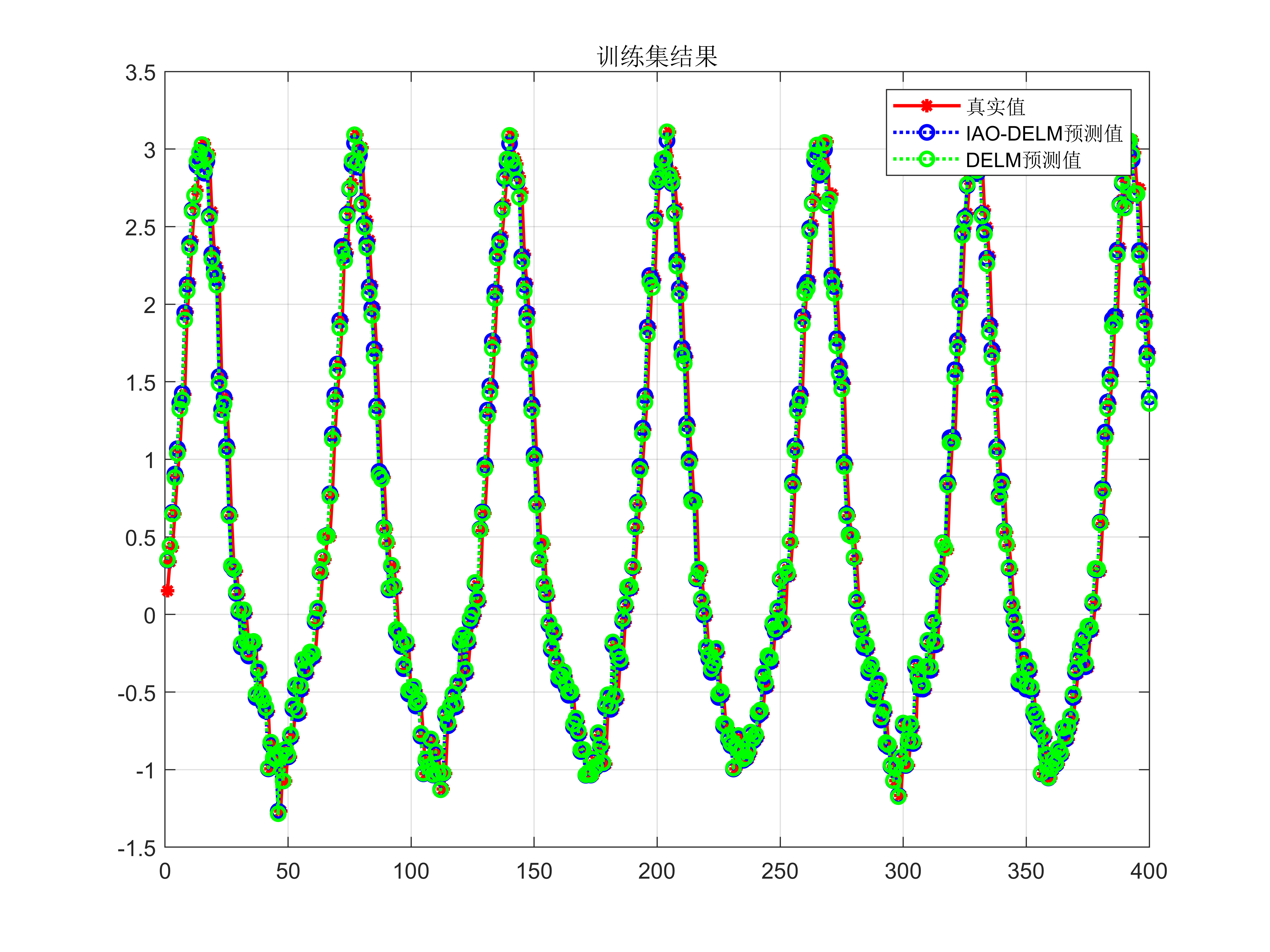 基于改进天鹰优化算法(IAO)优化DELM的回归预测(IOA-DELM)_对delm的优化-CSDN博客