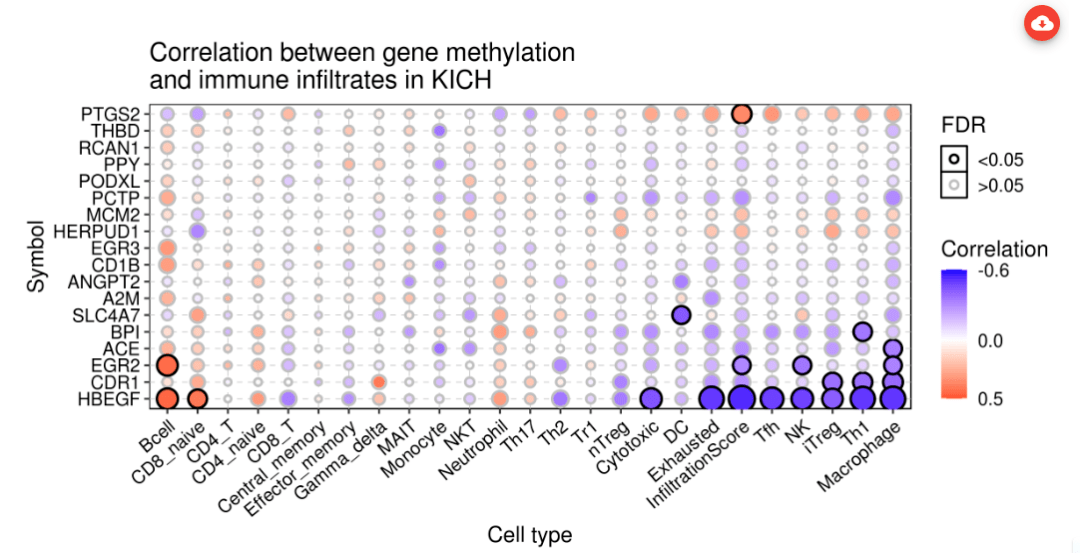 超级全能的生信分析数据库——GSCA_用gsca分析单个癌症的药敏性分析-CSDN博客