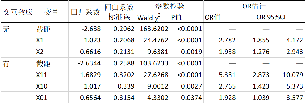 Logit回归模型的参数估计过程sas系列38:logistic回归的交互效应(一)weixin39605296的博客 Csdn博客