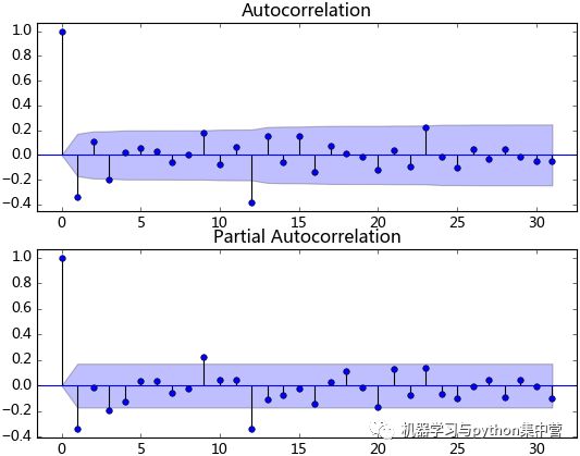 python实践——时间序列分析建模理论及代码实现-CSDN博客