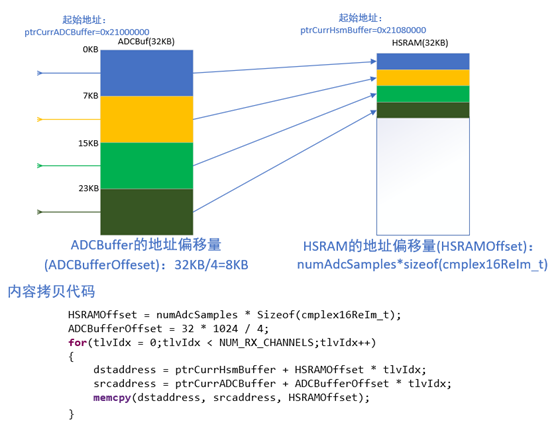 Xiaojie雷达之路---TI实战笔记---利用串口获取ADCBuffer中的数据(不用DCA1000采集卡)_ti 串口获取adc数据-CSDN博客