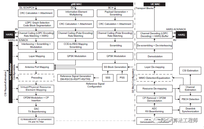 FPGA攻城狮玩5G通信算法的基本套路_5g中pusch接速率匹配fpga实现-CSDN博客