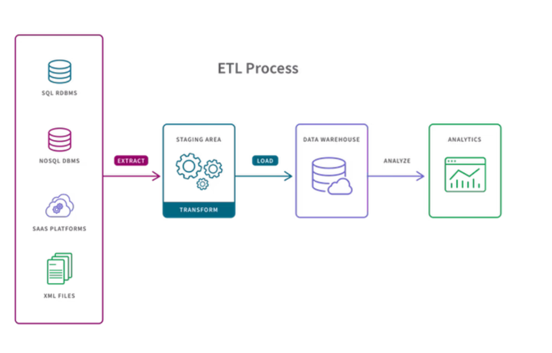 一文搞懂ETL和ELT的区别-CSDN博客
