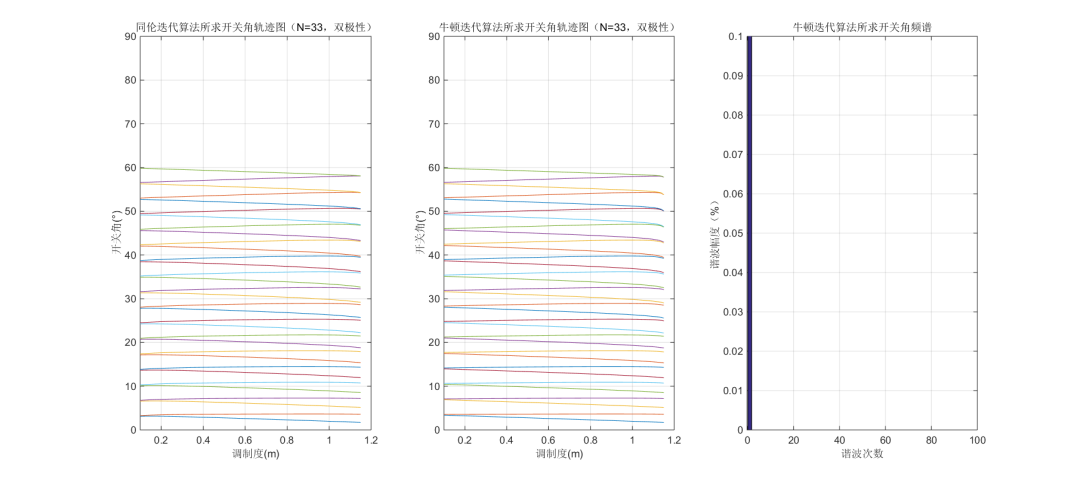使用 newton迭代方法计算方程某一区间的值代码_SHEPWM调制方法介绍及其仿真-CSDN博客