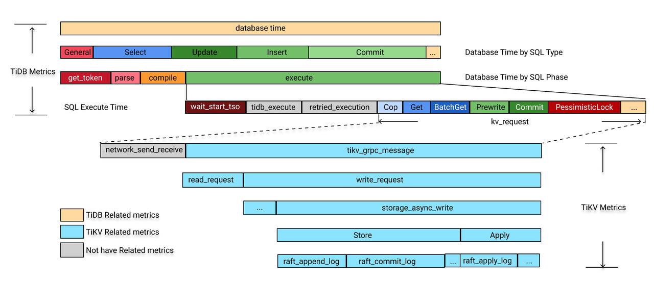 TiDB 可观测性 UP！UP！UP！ Performance Overview 面板开启 TiDB 性能调优自助服务时代-CSDN博客