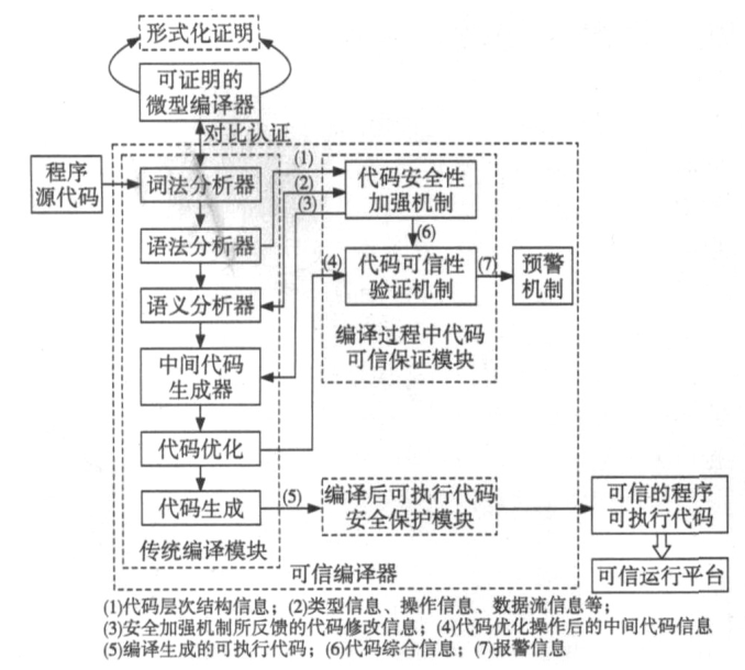 可信编译器构造途径简介_compcert-CSDN博客