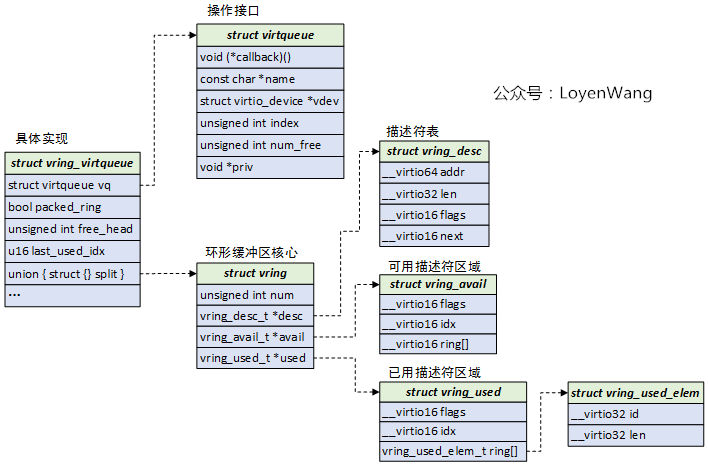 Linux虚拟化kvm Qemu分析(十一)之virtqueuevirtqueue详解 Csdn博客