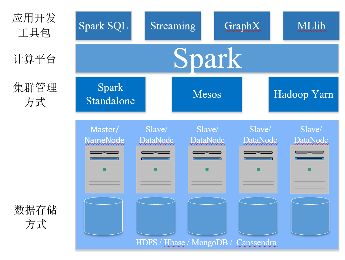 大数据分析-第十二章 Spark与数据分析_基于spark的谷歌商城-CSDN博客