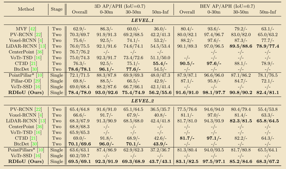 重新思考单阶段3D目标检测中的IoU优化-CSDN博客