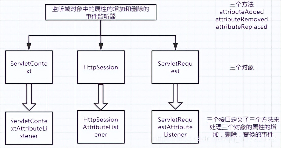 Java监听器详解java 监听器 Csdn博客 