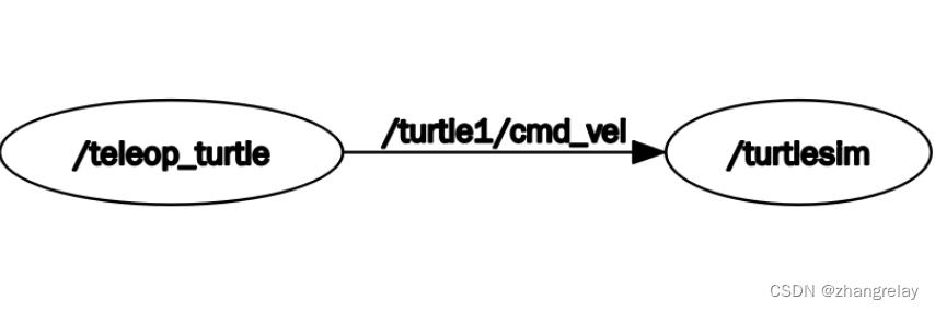 控制的开环和闭环-turtlesim_如何用开环控制闭环-CSDN博客