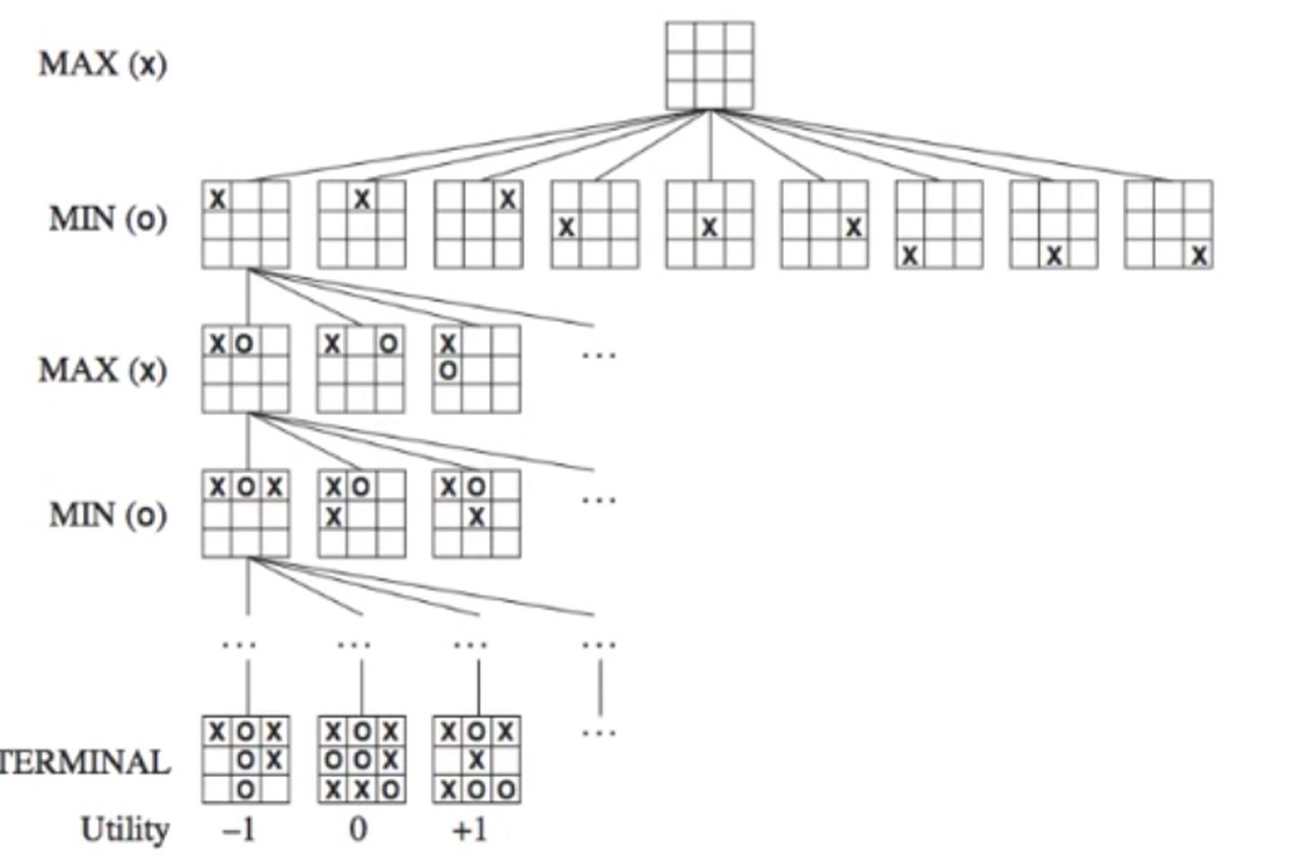 算法学习（一）——Minimax算法-CSDN博客