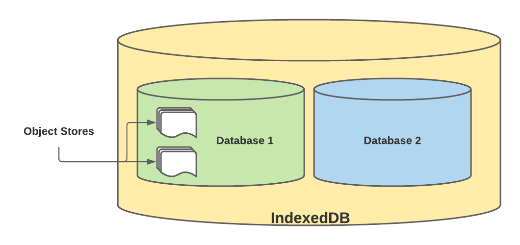 如何使用IndexedDB —浏览器上的NoSQL数据库_chromium indexeddb-CSDN博客