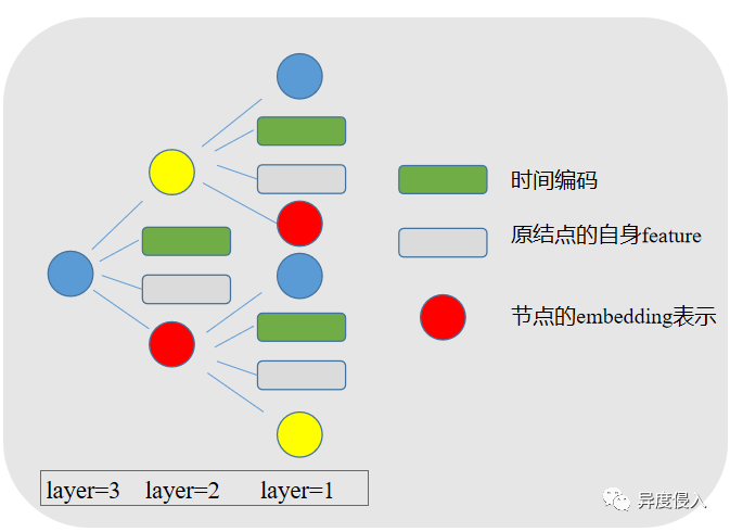 Tgn:temporal Graph Networks论文解读captainqxy的博客 Csdn博客