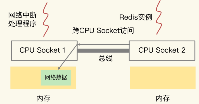 Redis在多核CPU与NUMA架构下的性能优化-CSDN博客
