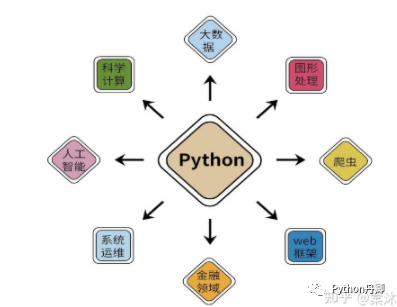 神仙级python入门教程(非常详细)，从零基础入门到精通，从看这篇开始！-CSDN博客