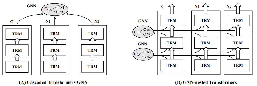 干货！用于文本图表示学习的GNN嵌套Transformer模型：GraphFormers-CSDN博客