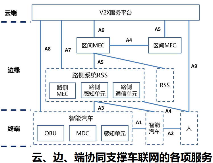 车联网简介_边缘盒子mec 雷达 视频 rsu-CSDN博客
