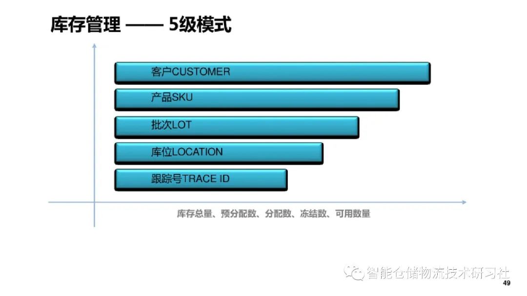 PPT：WMS系统整体解决方案-CSDN博客