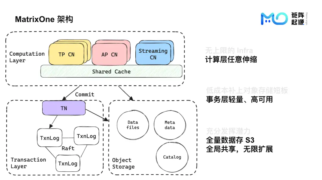 干货分享 | MatrixOne 如何基于K8S+S3构建HTAP数据库_s3 数据库-CSDN博客
