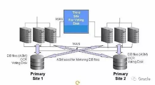 基于IB网络的Oracle Extend RAC最佳实践-CSDN博客