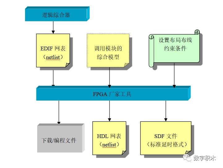 Verilog编程规范华为华为fpga设计设计规范weixin39626409的博客 Csdn博客