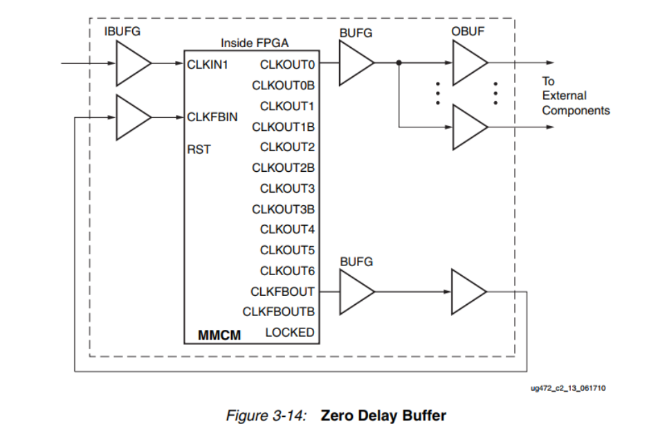 FPGA - 7系列 FPGA内部结构之Clocking -03- 时钟管理模块（CMT）_fpga的cmt-CSDN博客