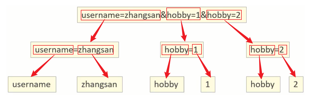 【JavaWeb】常用对象Request、Response、ServletConfig、ServletContext学习笔记_java 添加response.config-CSDN博客