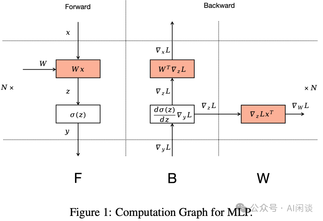 大规模分布式 AI 模型训练系列——流水线并行_memory-efficient pipeline-parallel dnn training-CSDN博客